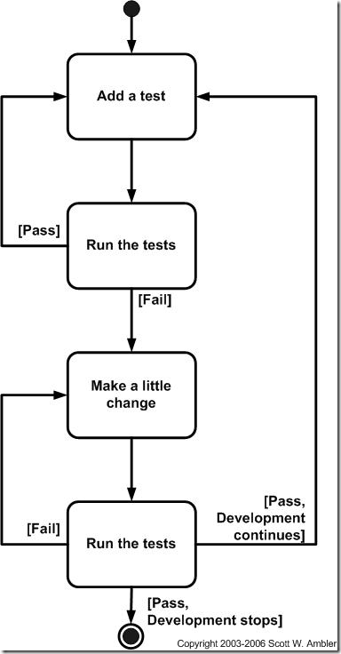 Agile From The Ground Up: Aligning Business Requirements With Test ...